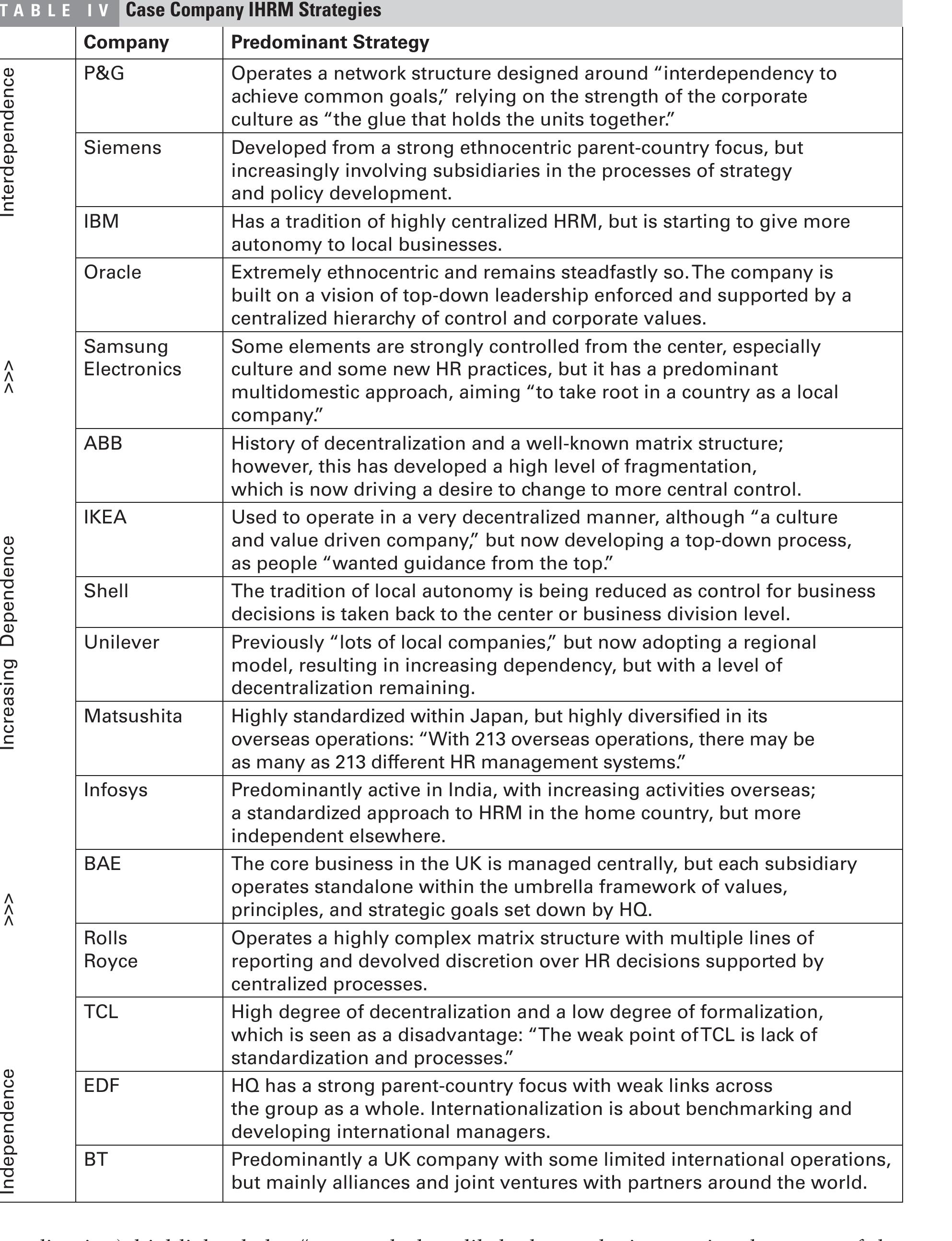 Table 4 - Context‐bound configurations of corporate HR