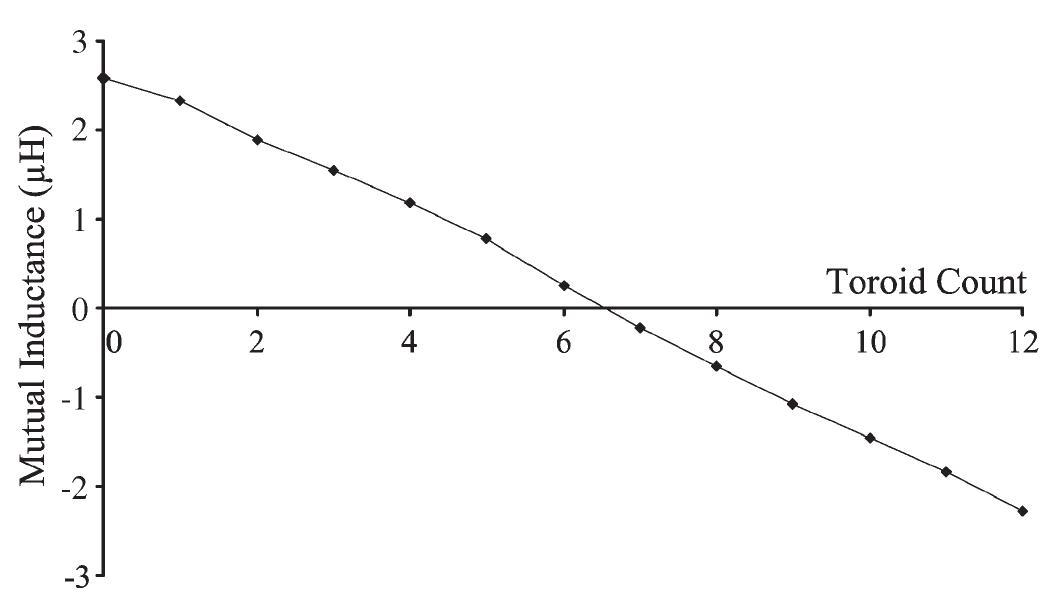 Effect of coupling two track phases with toroidal cores.