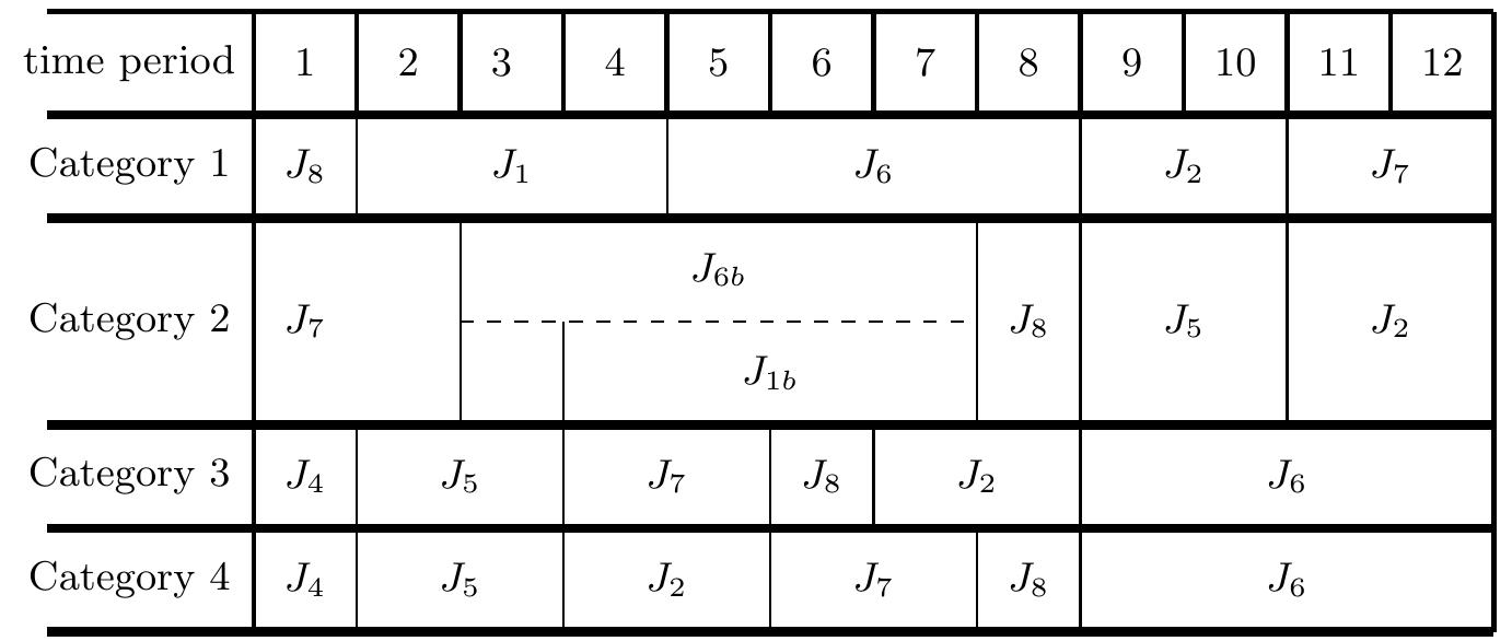 A schematic representation of the optimal schedules for the