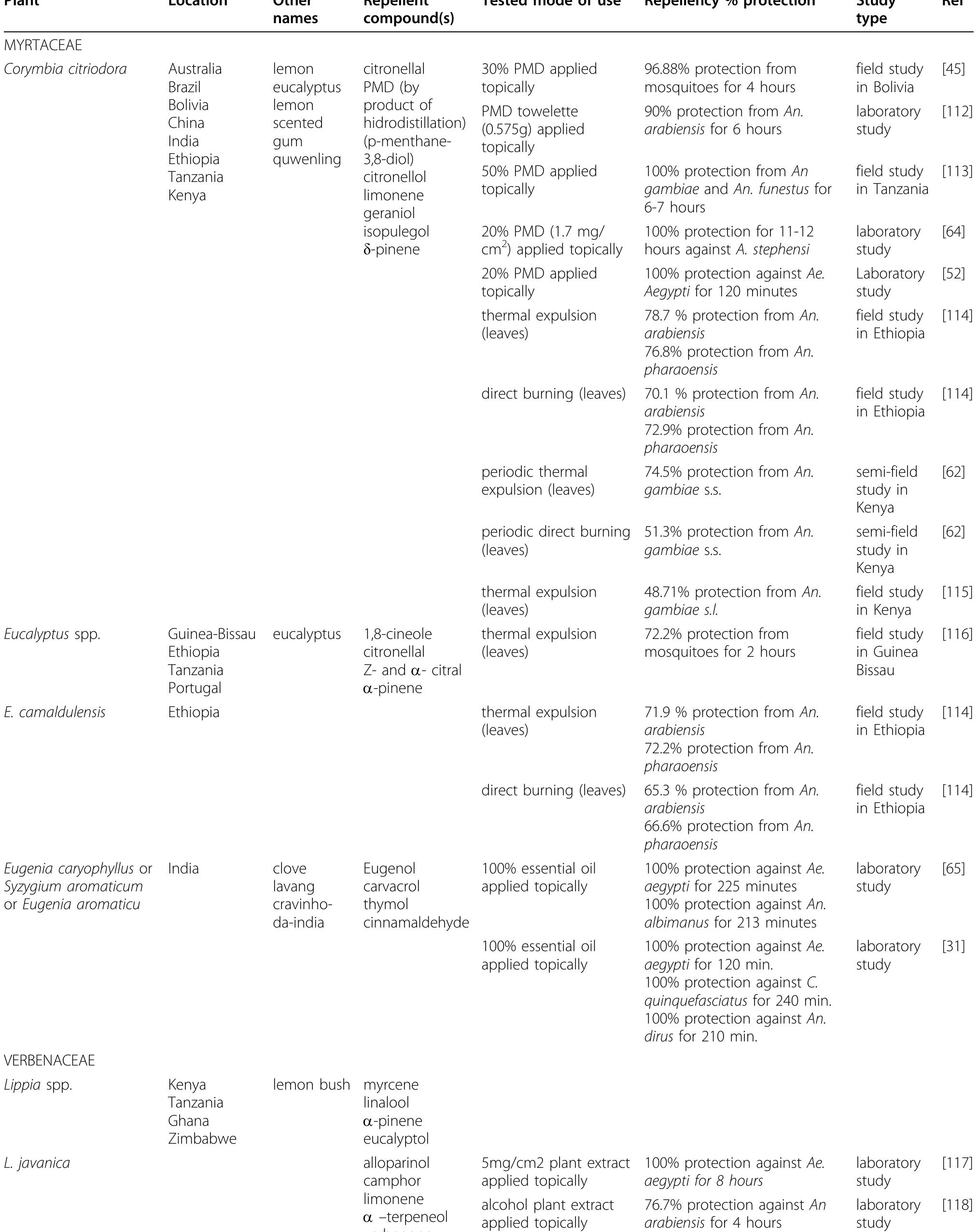 (PDF) Plant-based insect repellents: a review of their efficacy ...