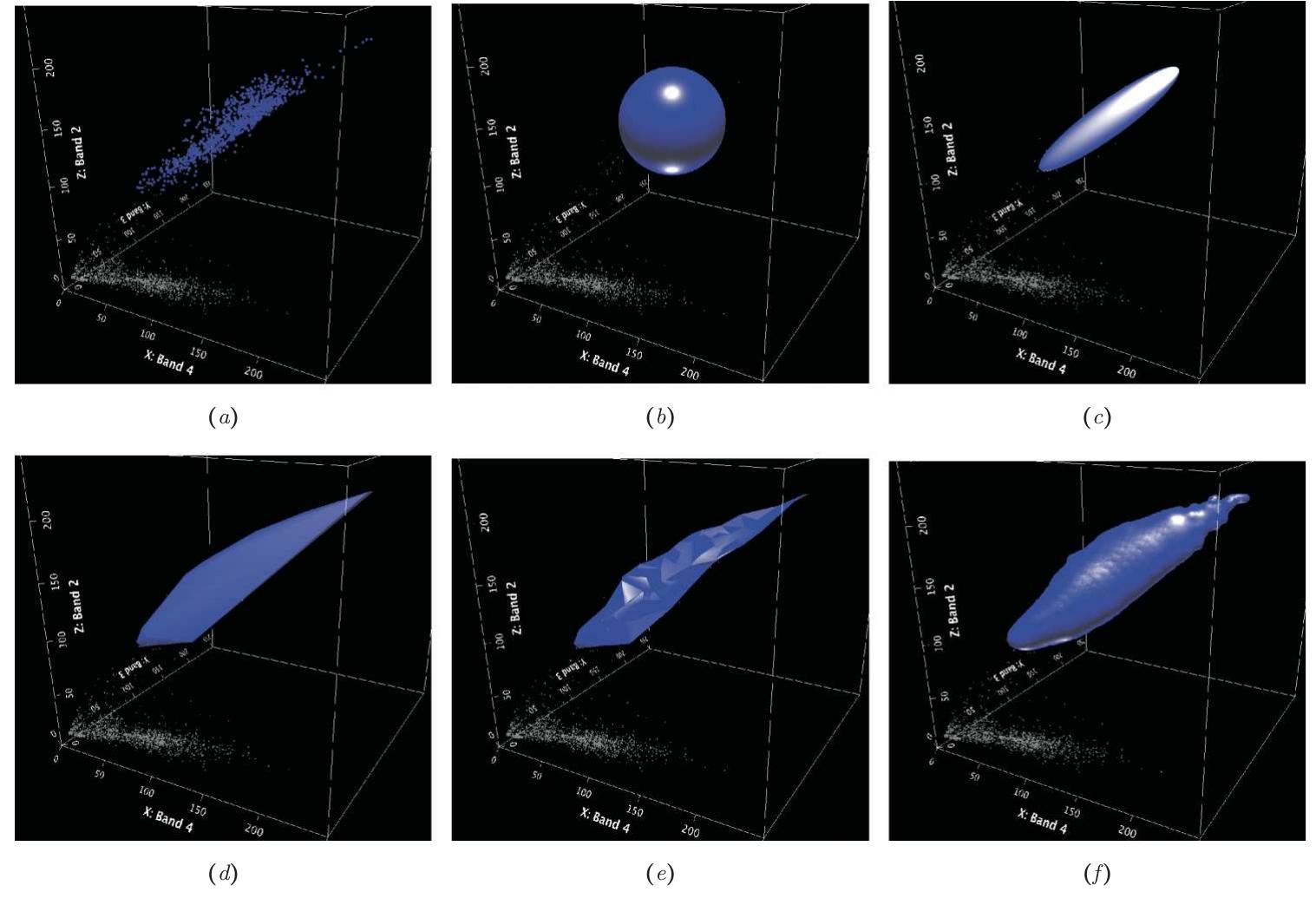 Comparison of shapes for class visualization: (a) points;