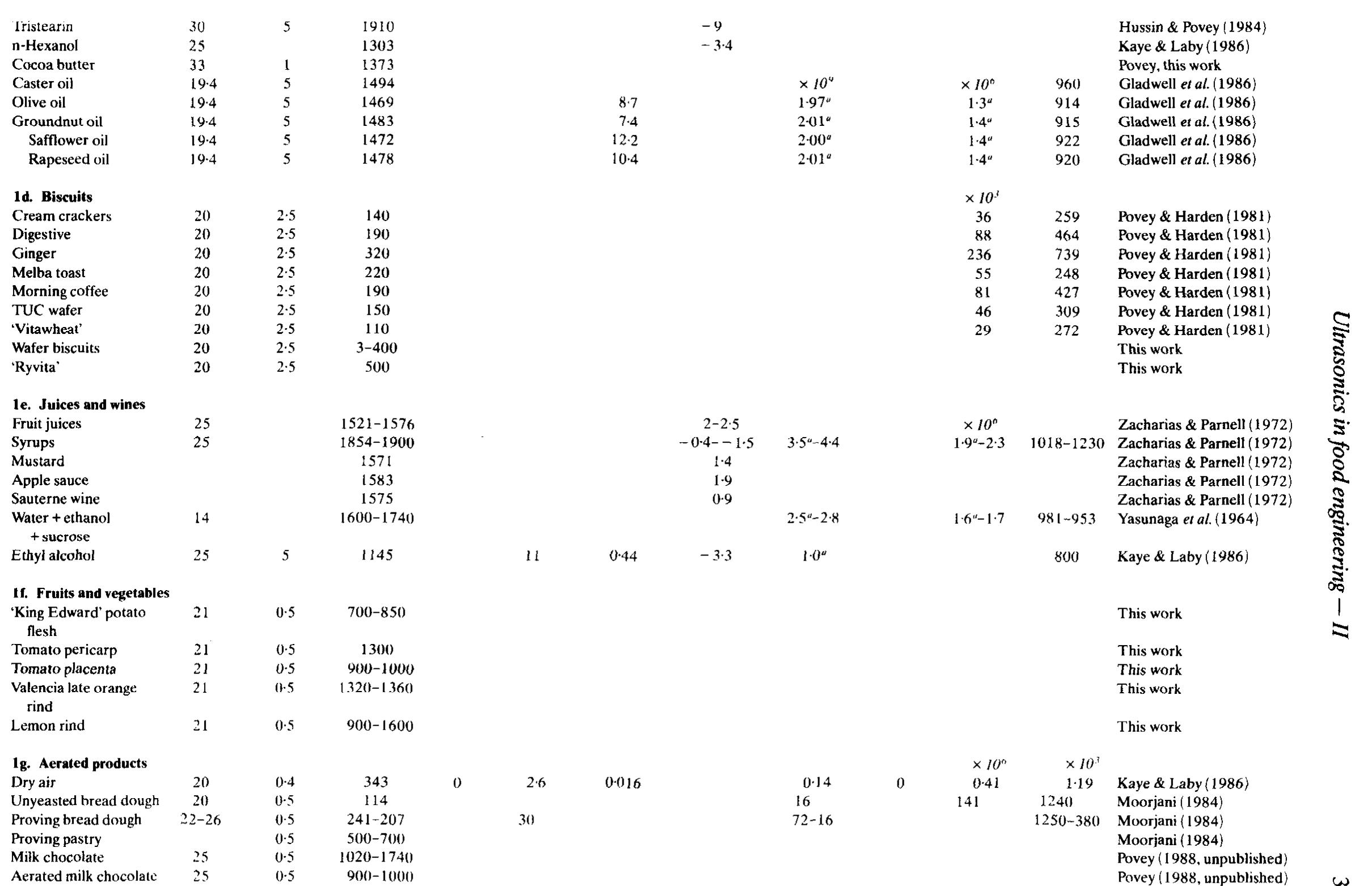 Table 2 - Ultrasonics in food engineering Part II: