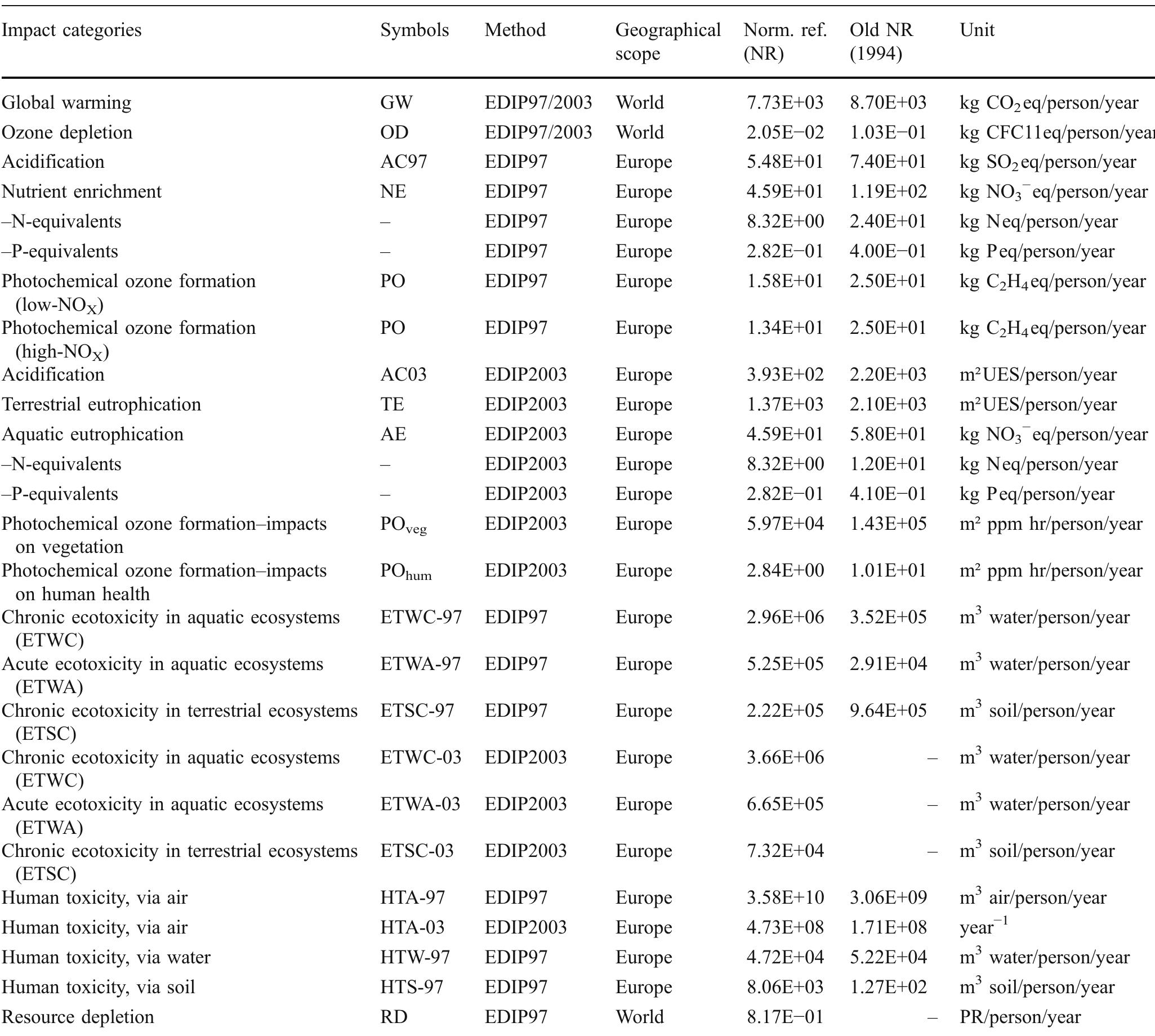 Normalization references for the 22 edip impact categories