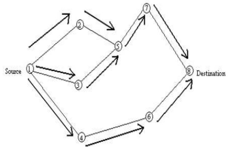 2 : propagation of route request (rreq) packet[10]. the