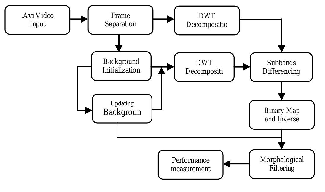 A. proposed method block diagram: fig.3block diagram of