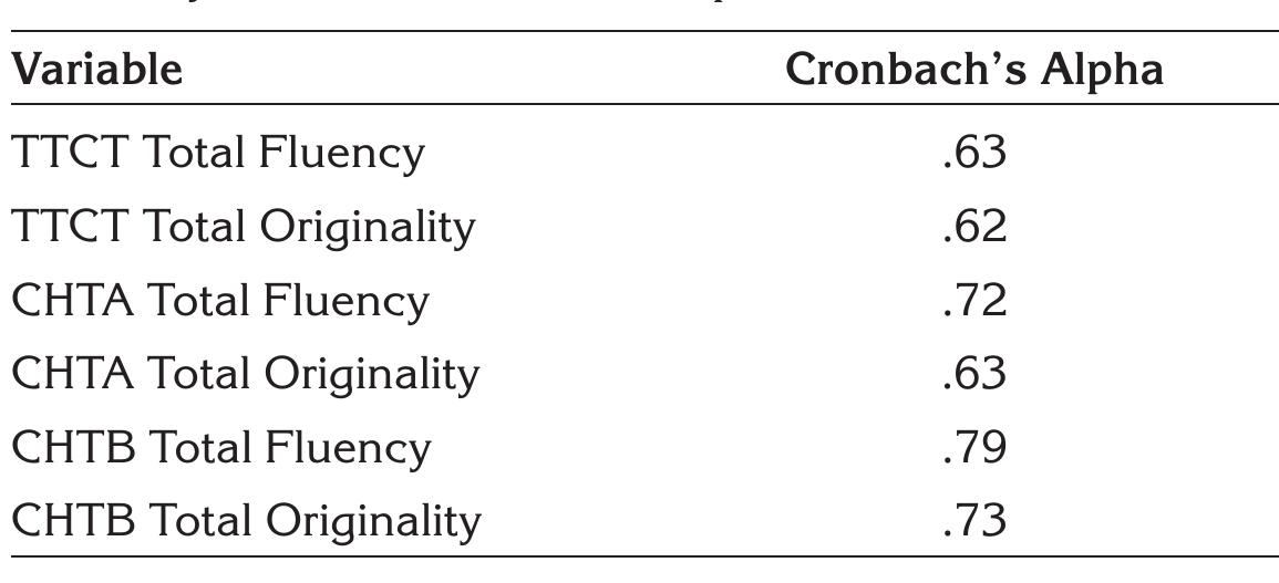 Reliability Coefficients Of Main Dependent Variables Table