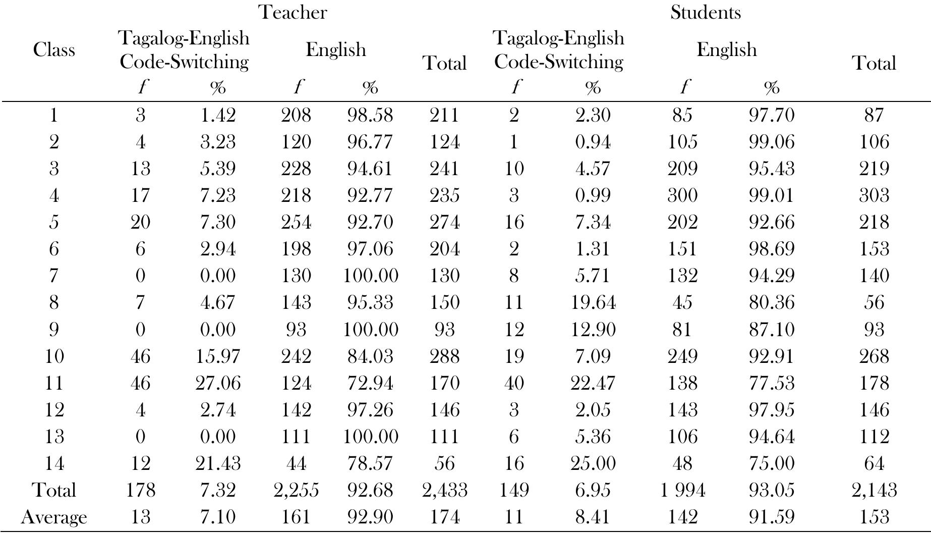 (PDF) Tagalog-English code-switching in English language classes: Frequency and forms