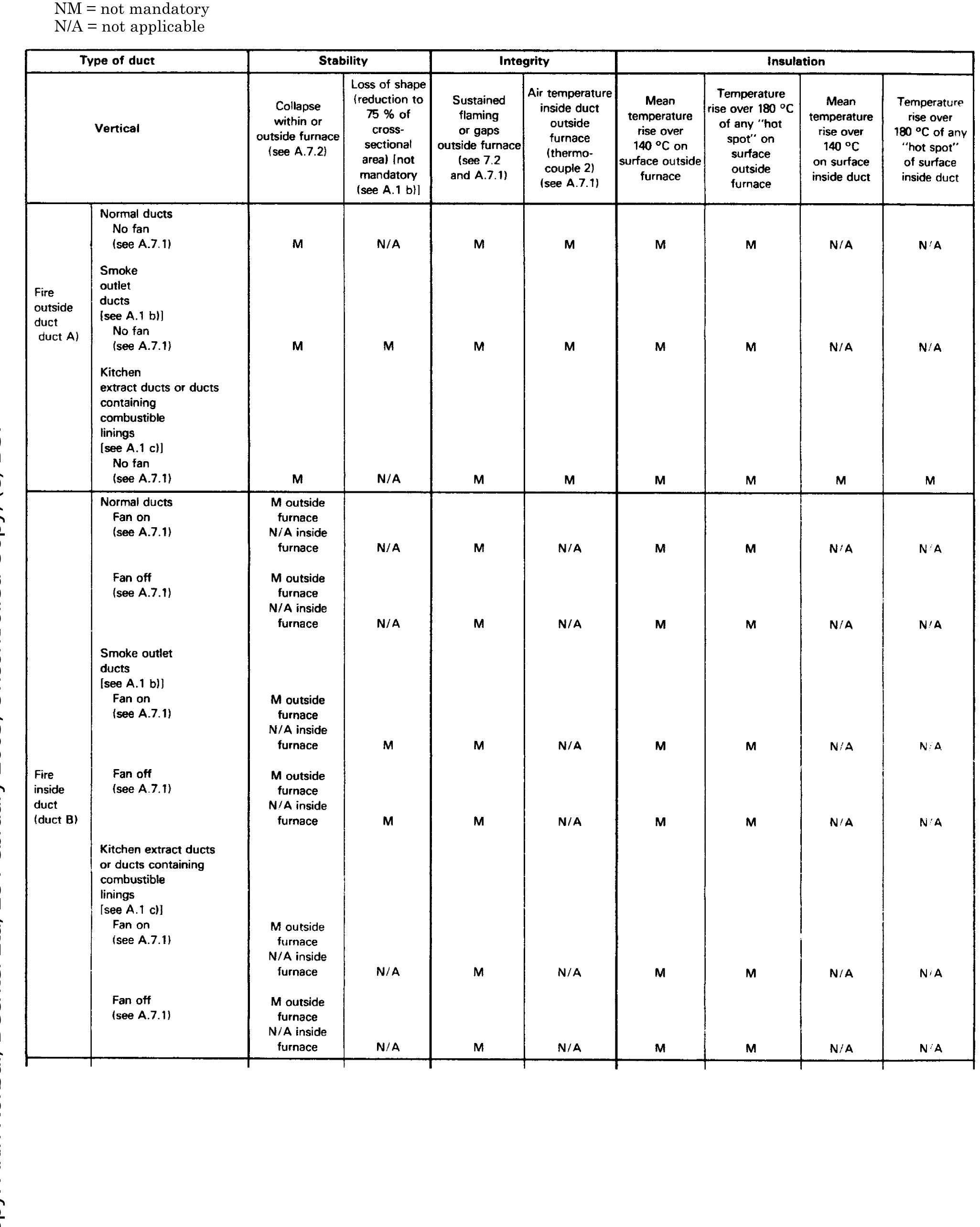 Table 3 - BS 476 24 ISO 6944 Duct