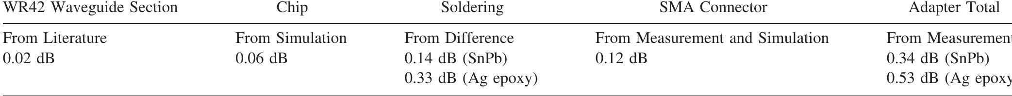 Table 2 - A simple K-band waveguide-to-microstrip probe