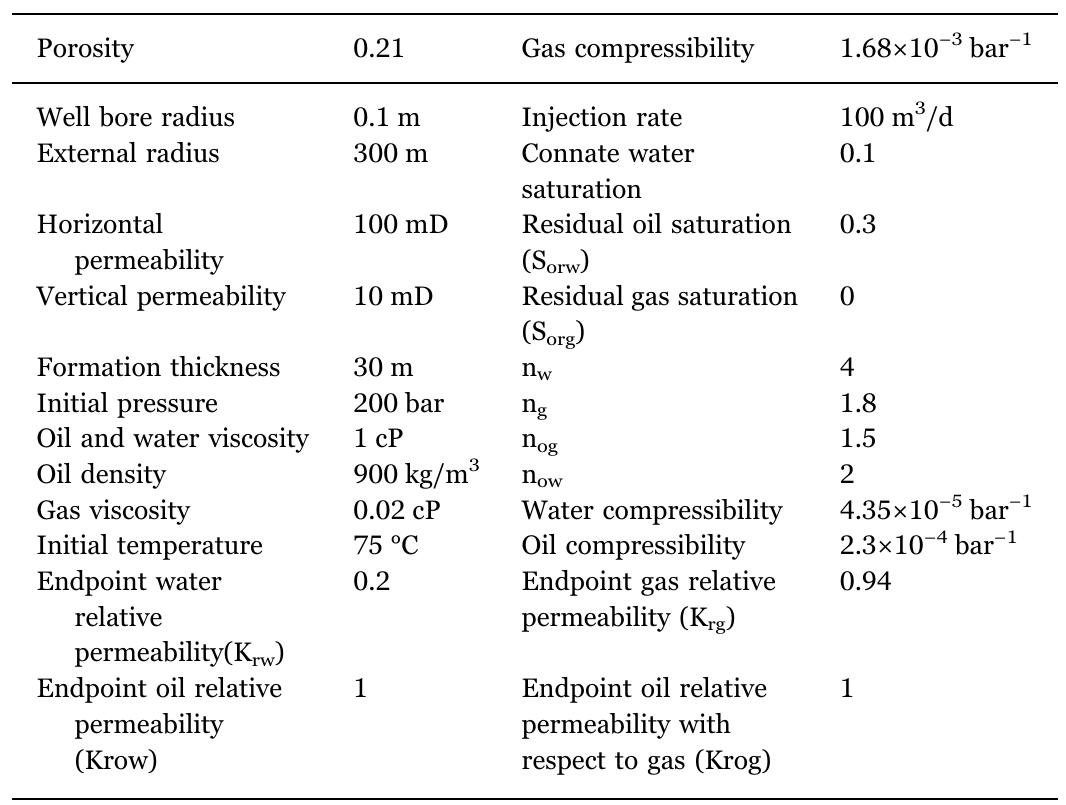 Reservoir and fluid prpoperties in reservoir simulation.