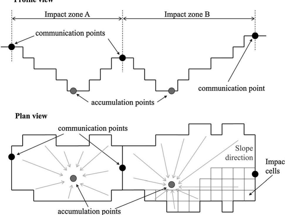 Example structure of impact zones (lhomme et al., 2008)