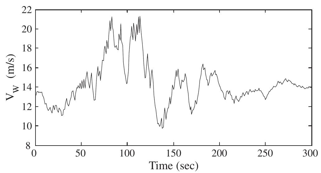 Van der hoven model [14] based simulation of large band wind