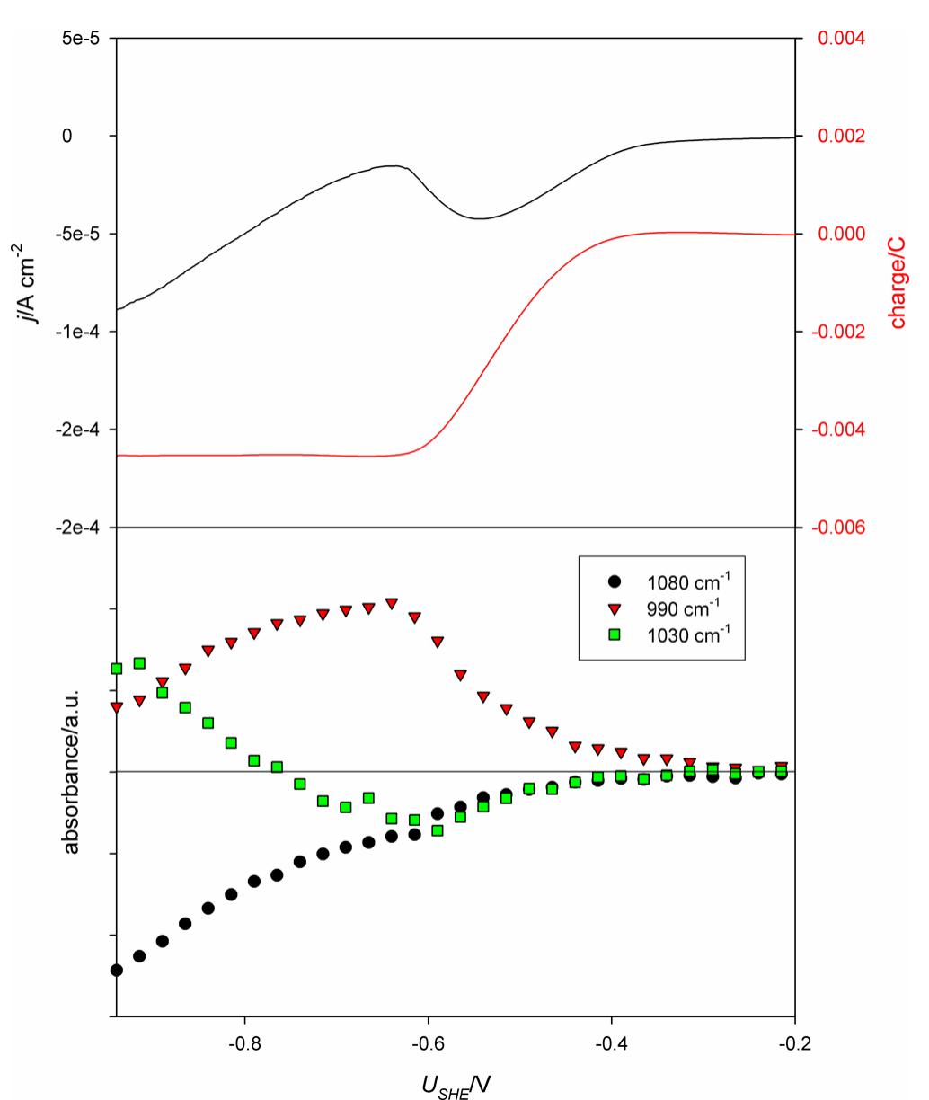 Ftir spectra: in situ linear cathodic potential sweep. 66.7