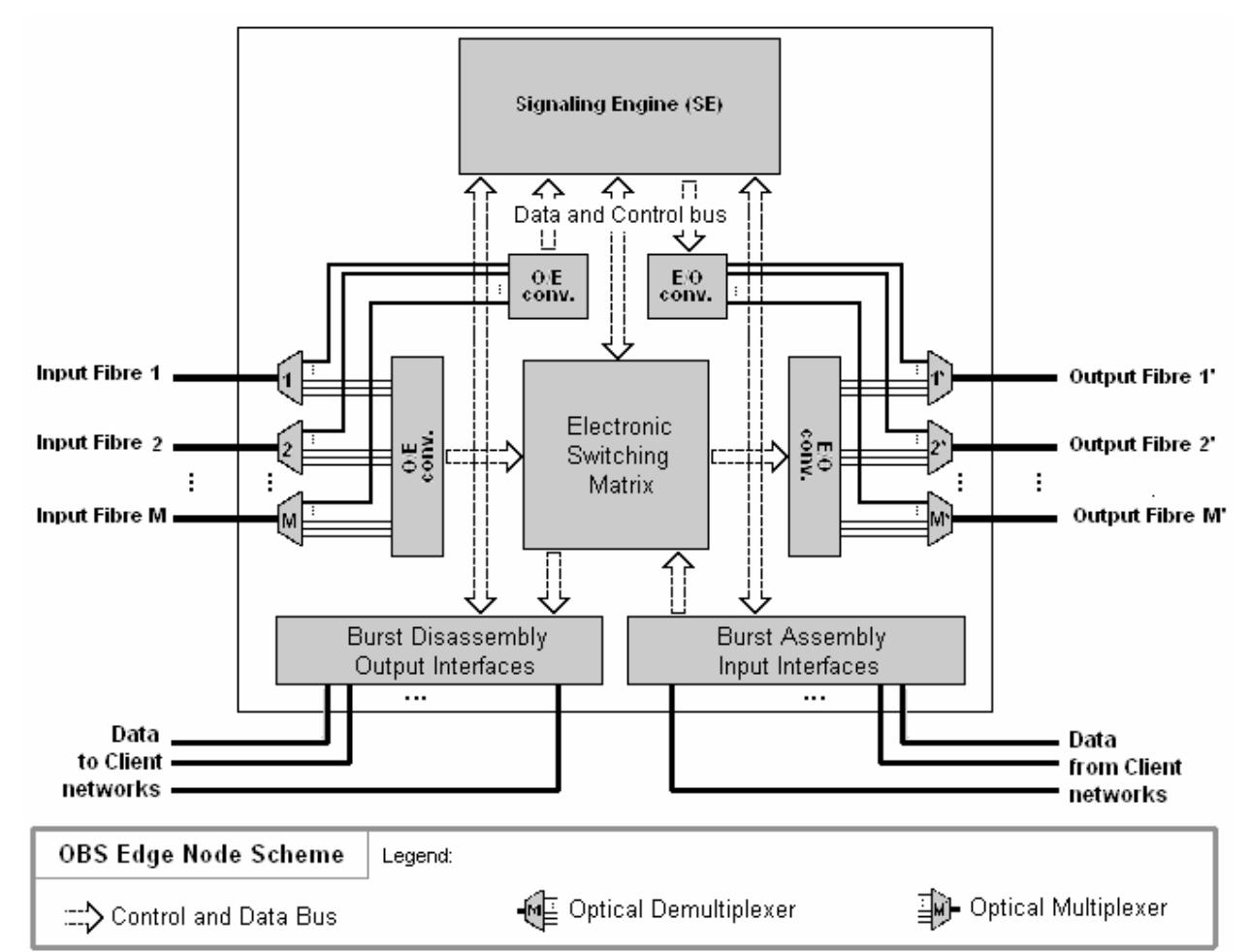 a schematic representation of an edge node. interface.