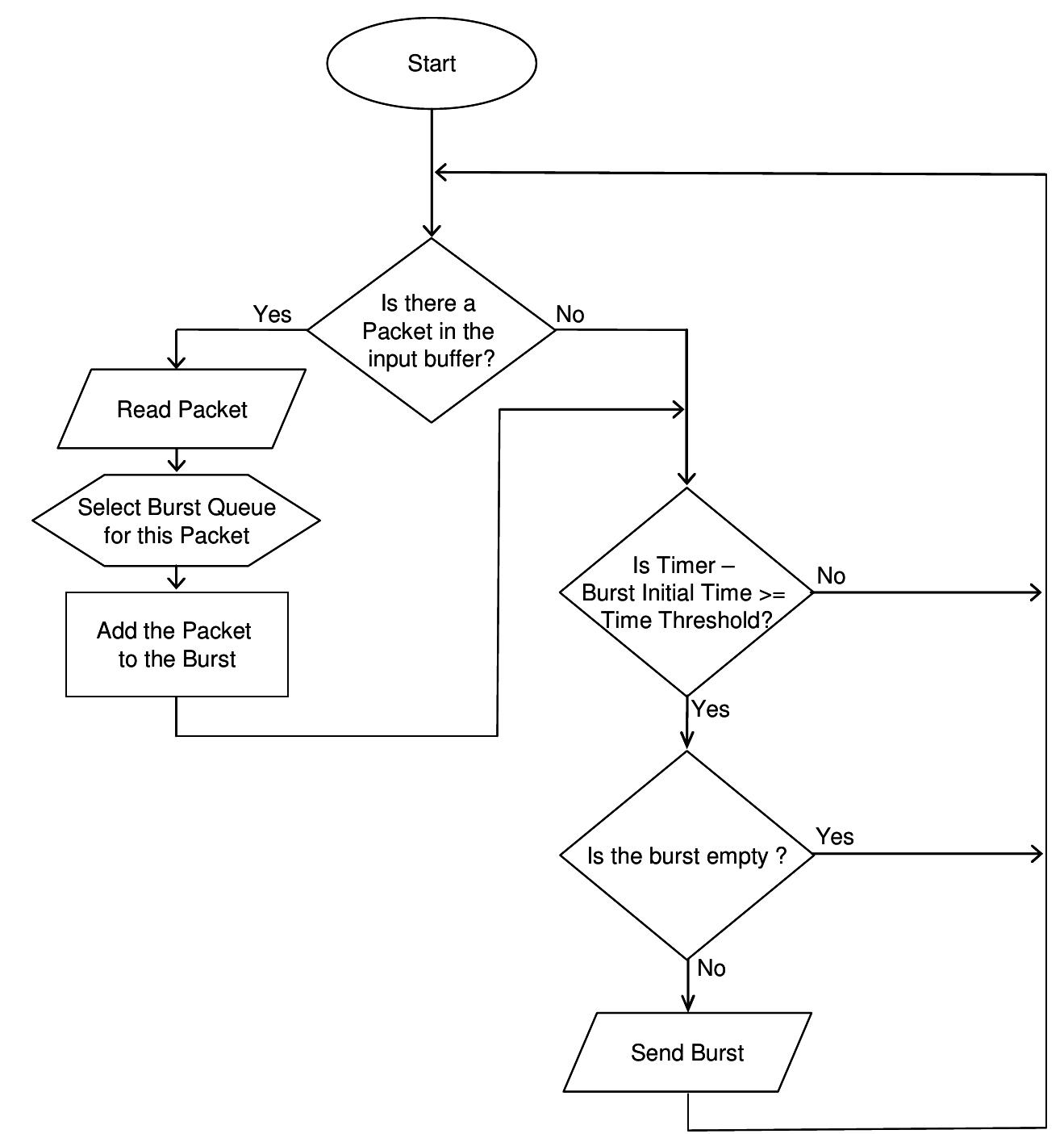 flowchart for the maximum time delay algorithm.