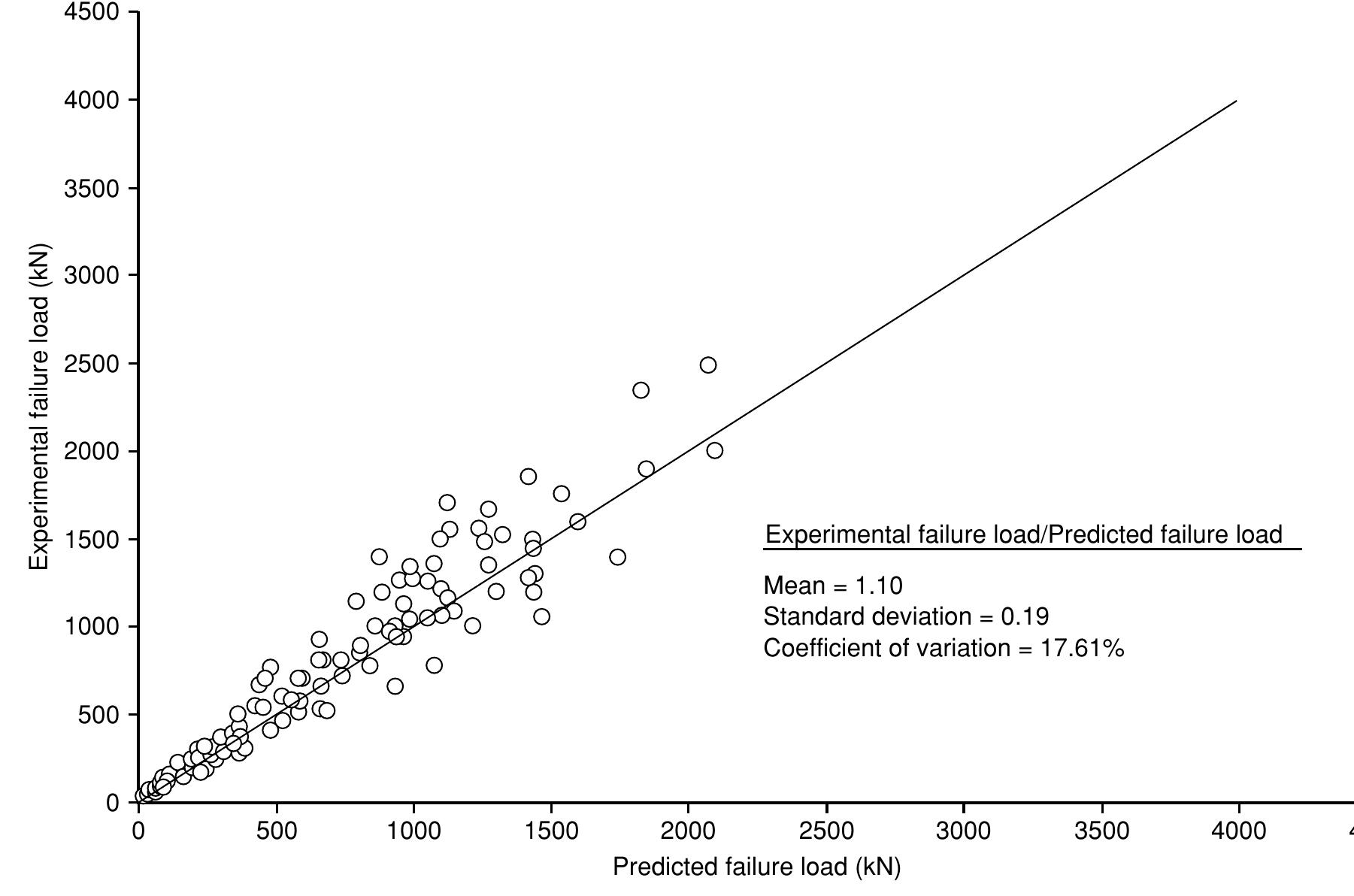 Comparison of predicted failure load with the available