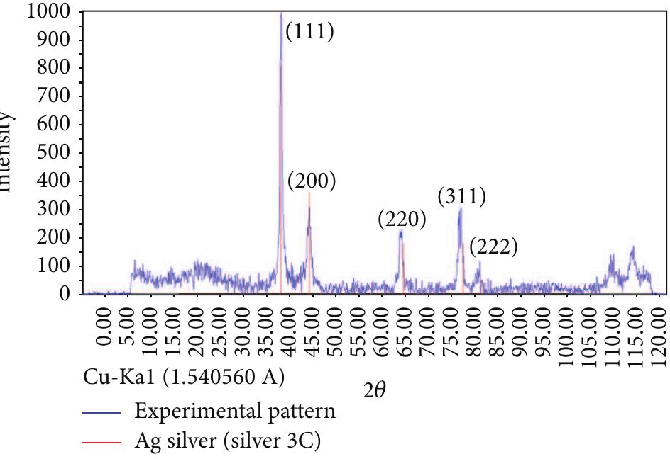 Ficure 4: xrd pattern of biosynthesized agnps (blue) and