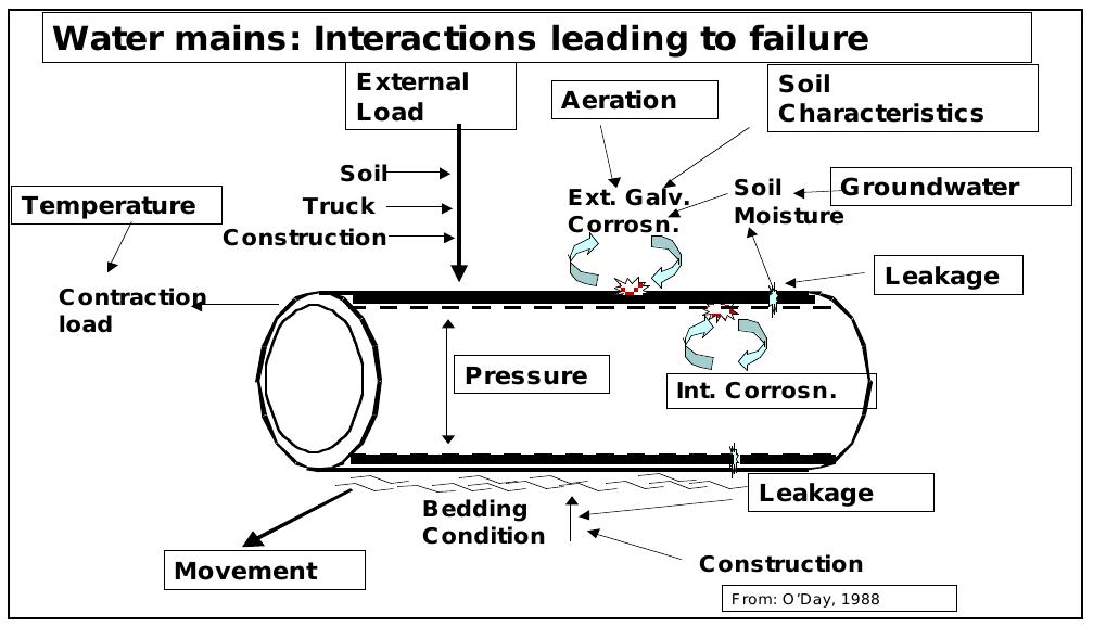 The typical causes of pipe deterioration are shown in figure