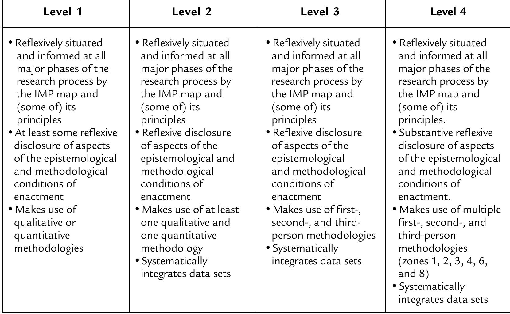 A spectral model of the four levels of integral research.