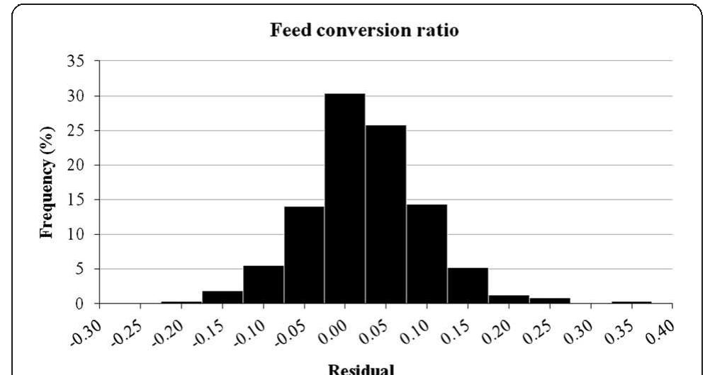 (PDF) Factors affecting the daily feed intake and feed conversion ratio ...