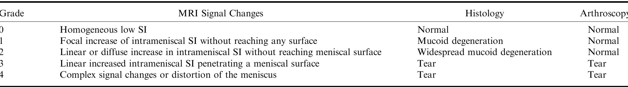 |. grading system for meniscal lesions in mri with expected