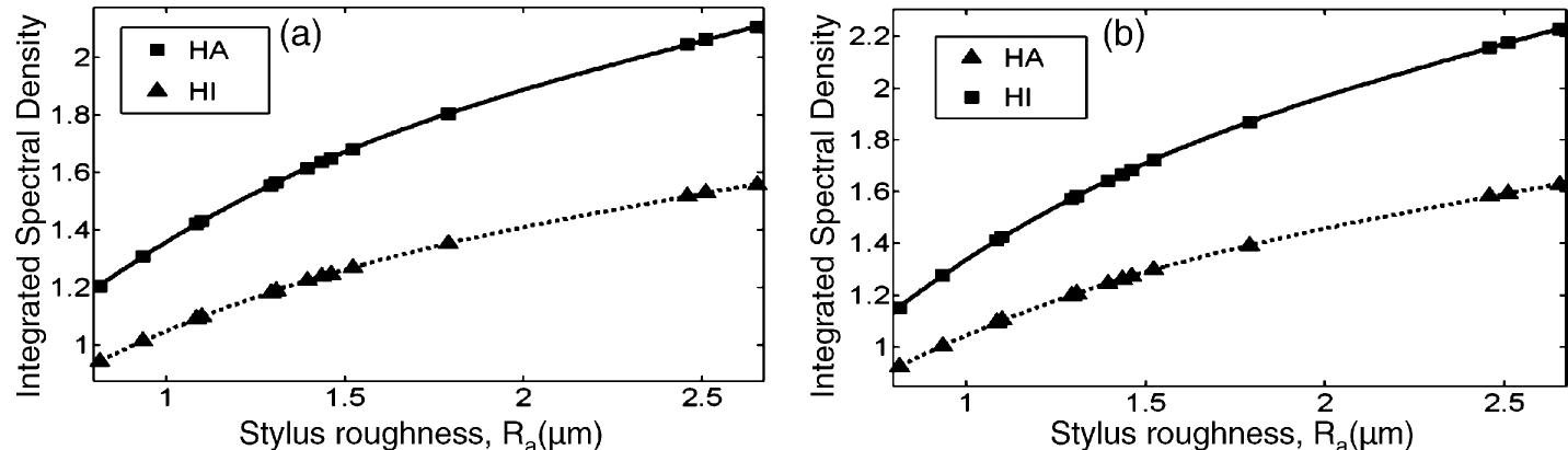 Correlation of estimated roughness values and spectral