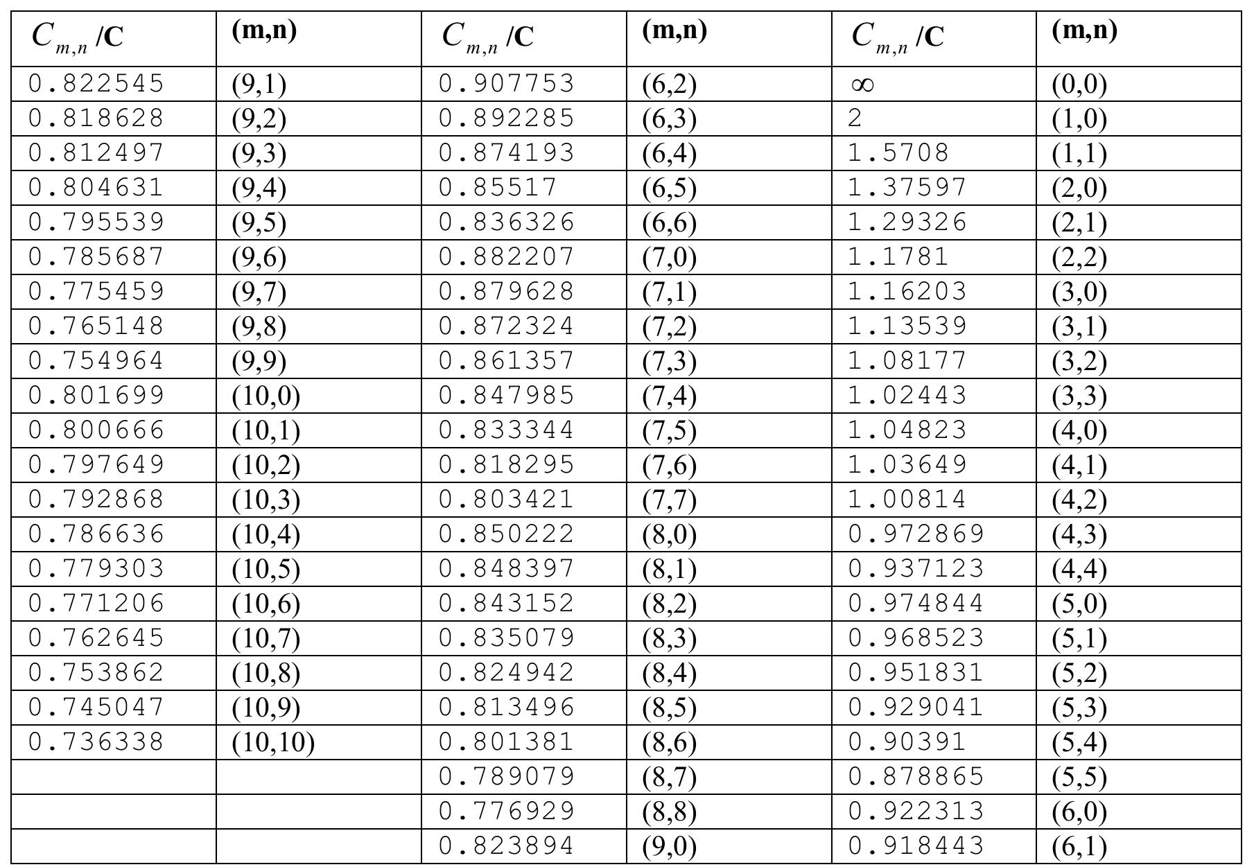 Table 1 - Capacitance between two points on an infinite grid