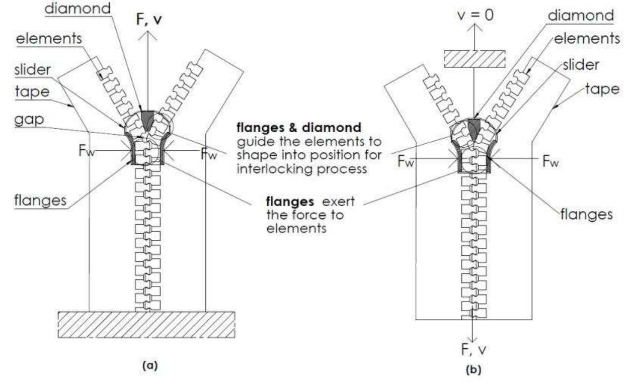 Zipper closing mechanism diagram. figure 1 shows the zipper