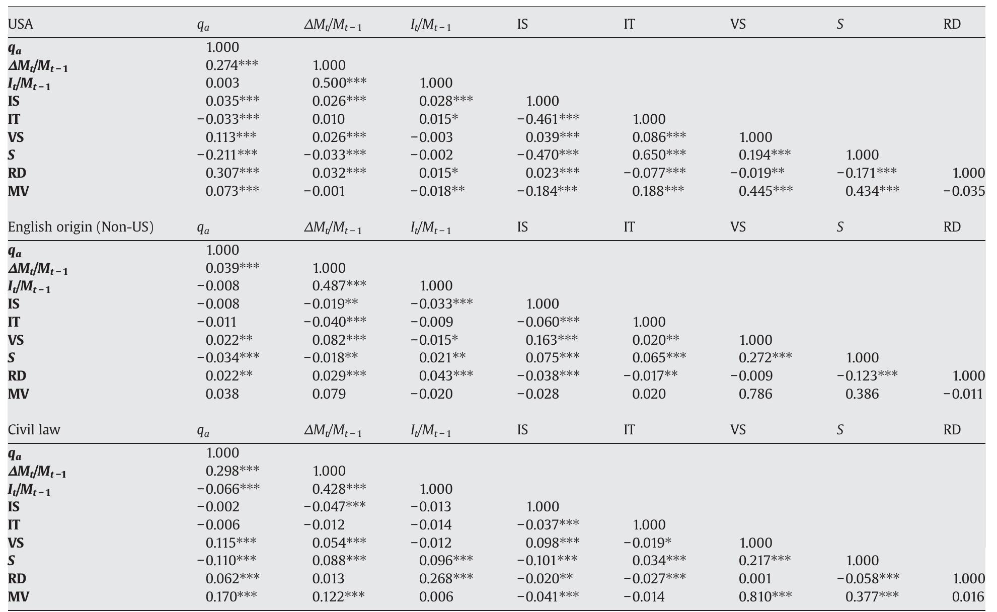 Correlation matrix note: *, **, *** ... significant at the