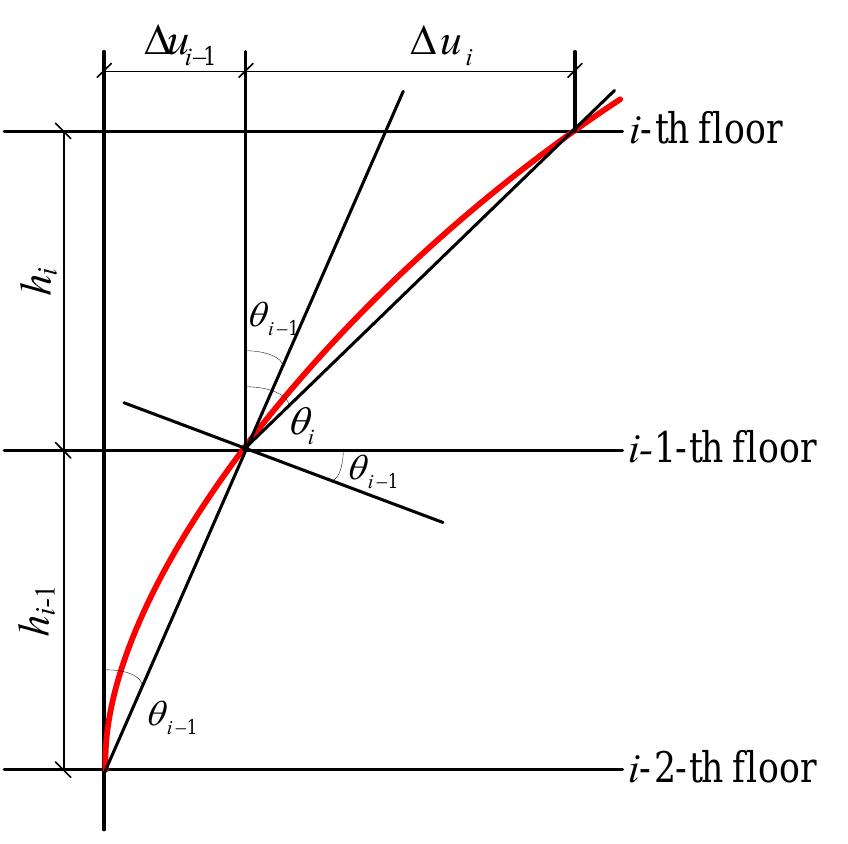 2. the tangent method principle to reduce these errors, the