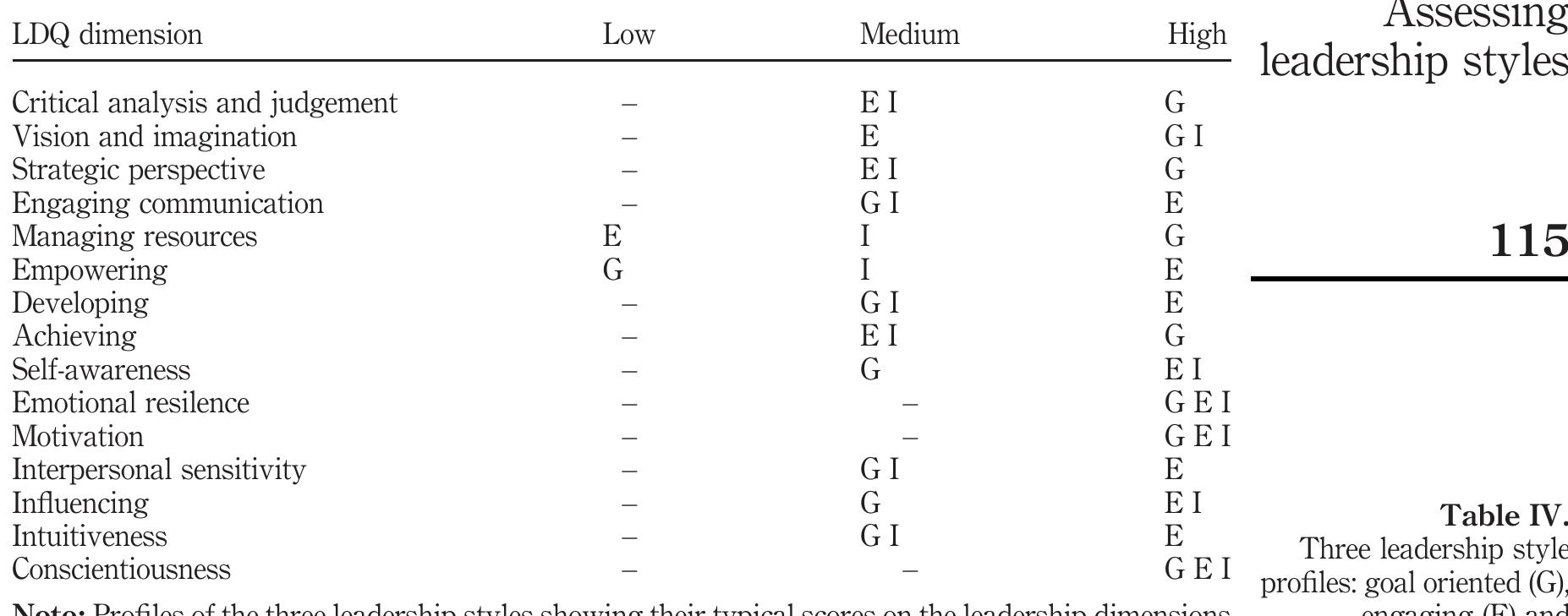 Table 3 - Assessing leadership styles and organisational