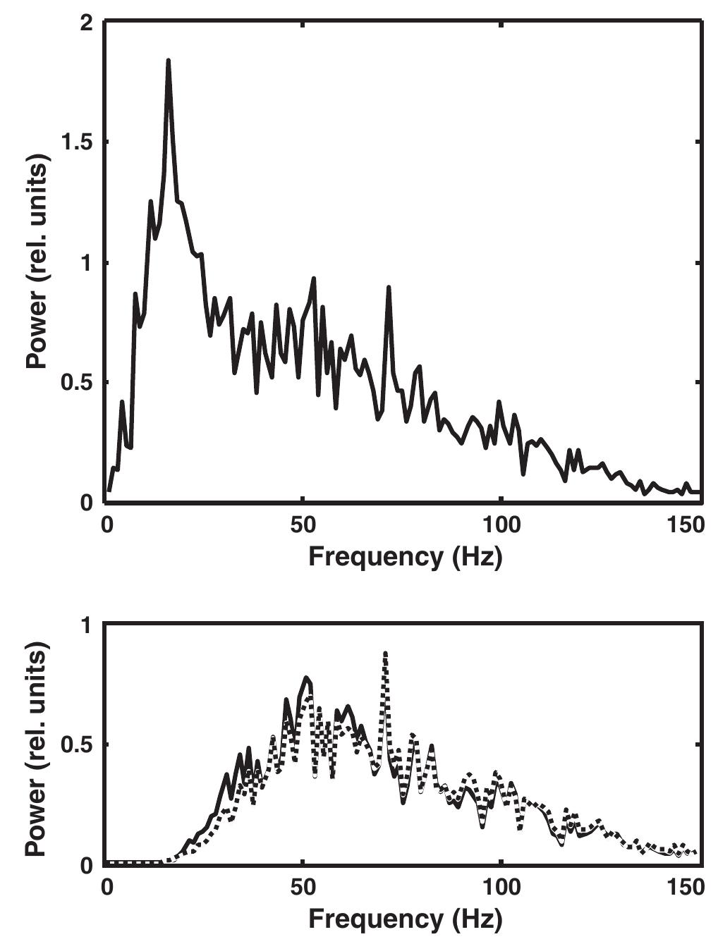 Subplot (a) power spectrum of the raw emg signal of the