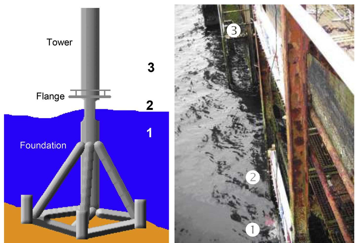 Corrosion zones on offshore wind power structures