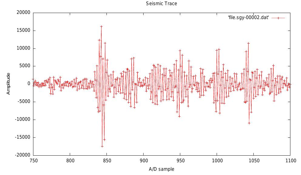 Gnuplot output from plotting the ascii trace values written Gnuplot output from plotting the ascii trace values written