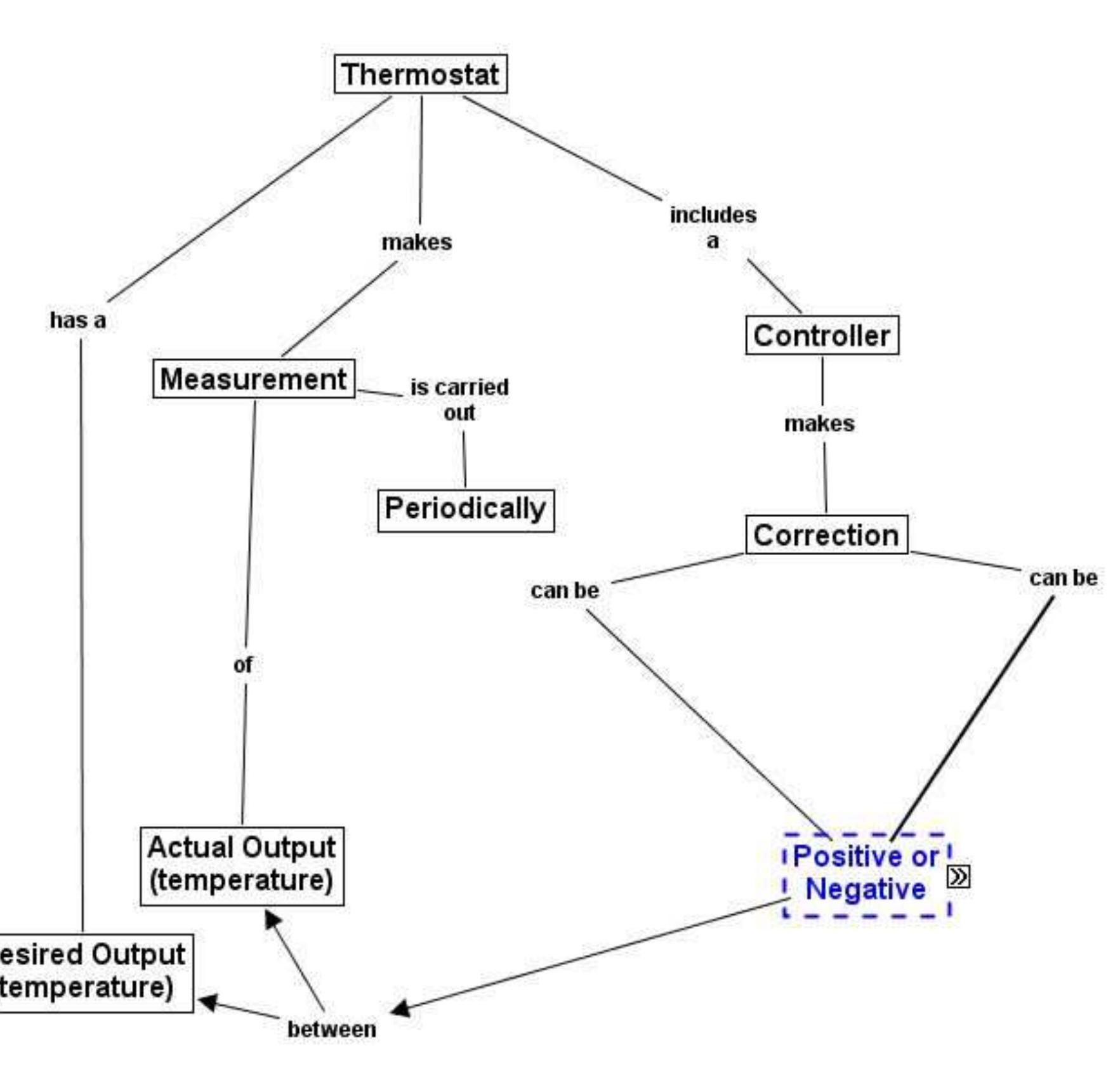 Hybrid map of a thermostat showing the cyclic cmap portion