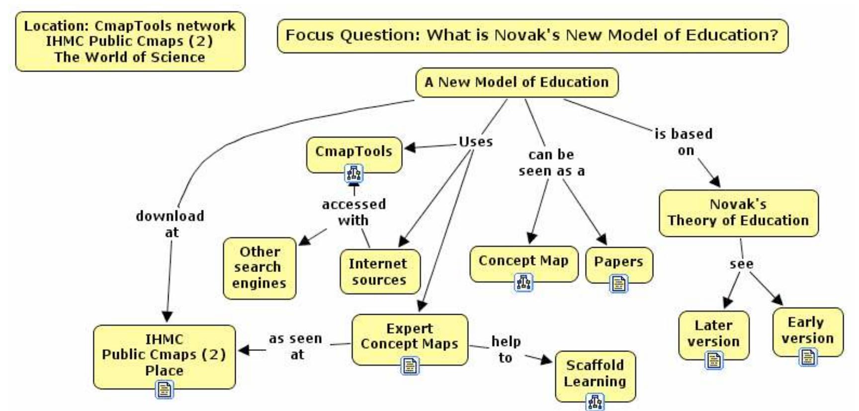 A concept map showing some of the key features of novak’s
