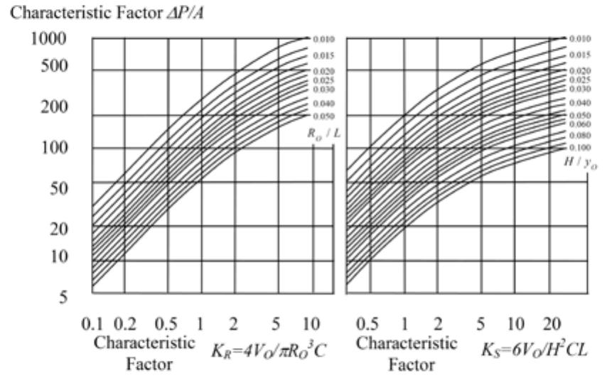 Illustrates gormar’s dimensionless charts to design a