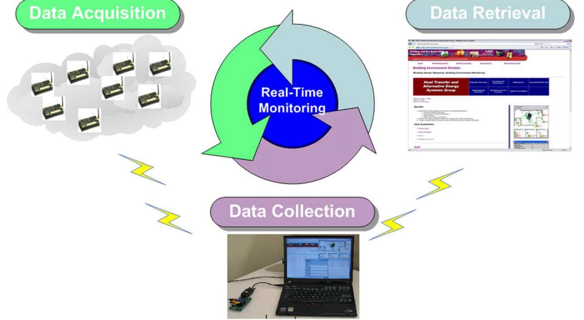 Application diagram for a building monitoring system. the