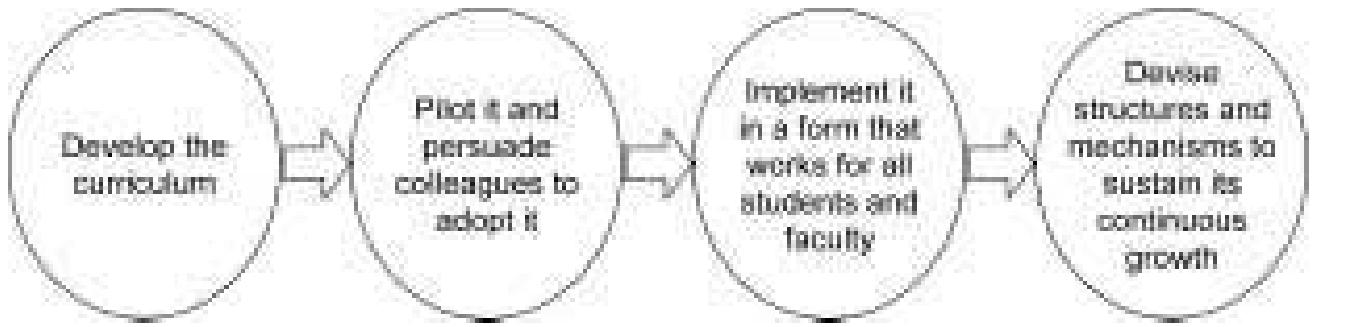 The final curriculum implementation model used by foundation