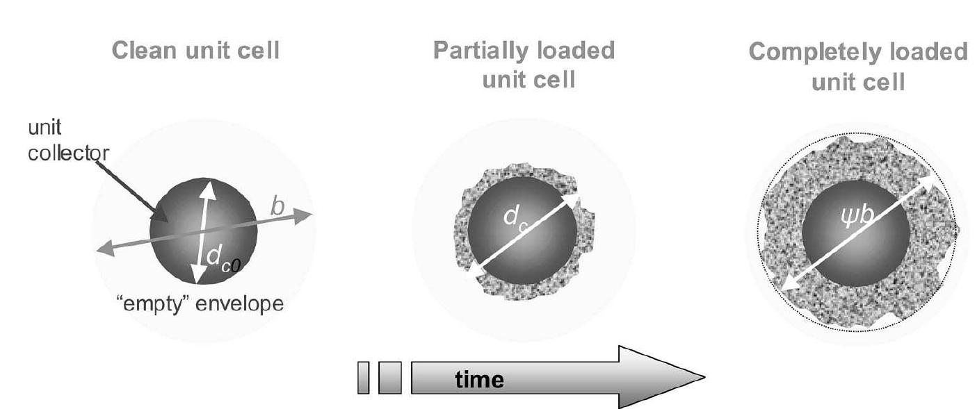 Unit-cell filtration model notes: the collector size d, and