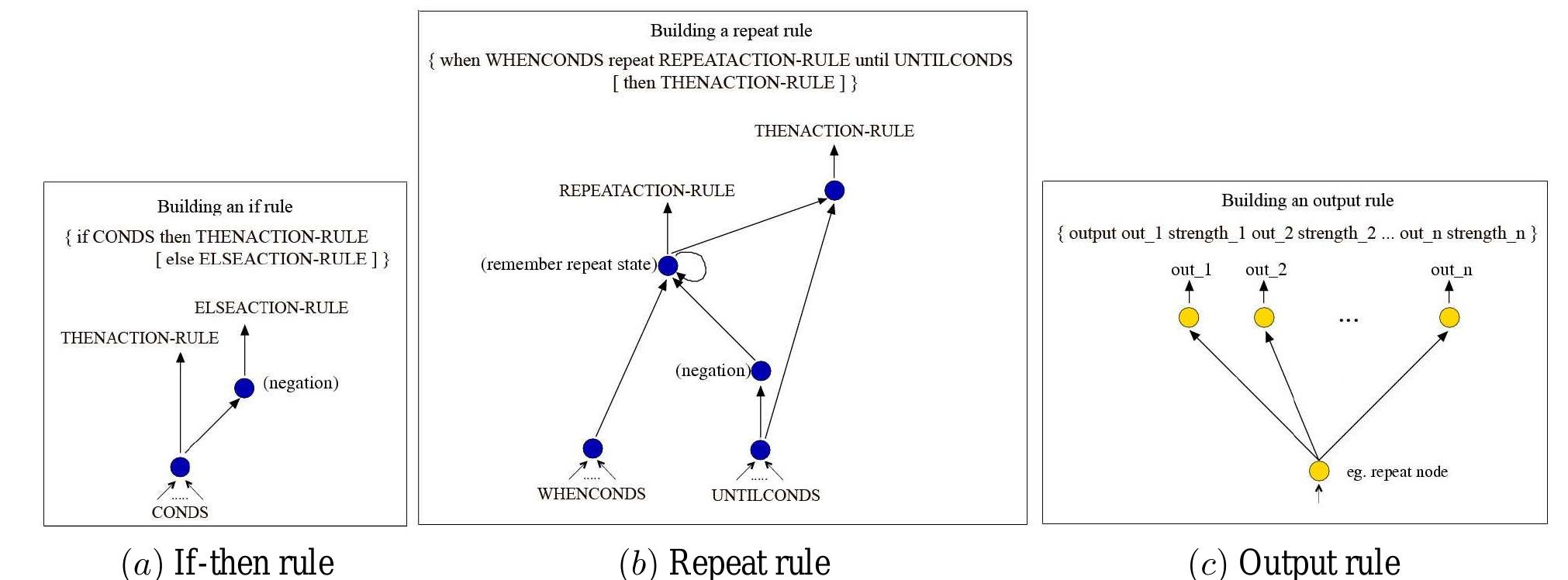 Converting knowledge into neural-network structures. (a) an