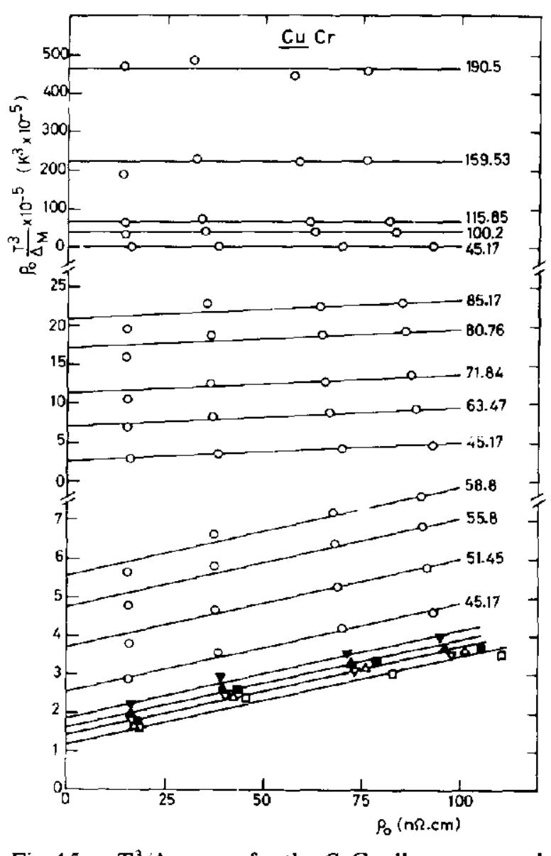 Figure 17 - The resistivity of Cu and CuMn and CuCr alloys: