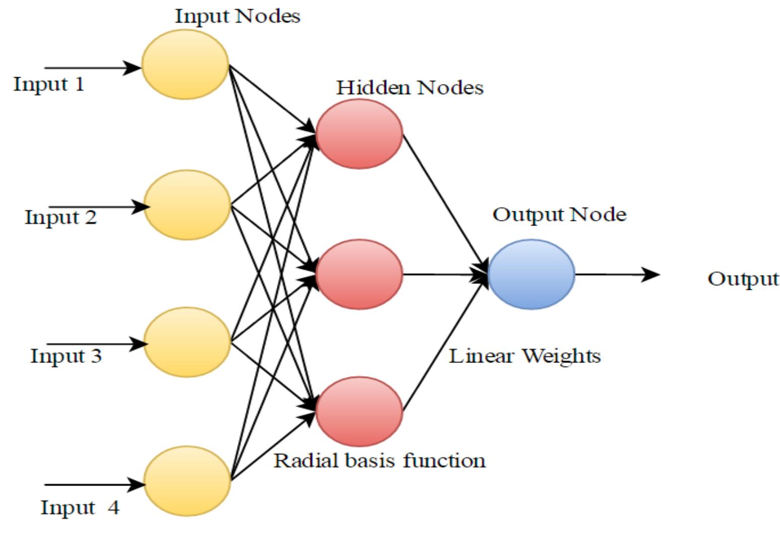 Figure 10 - Shallow and Deep Networks Intrusion Detection