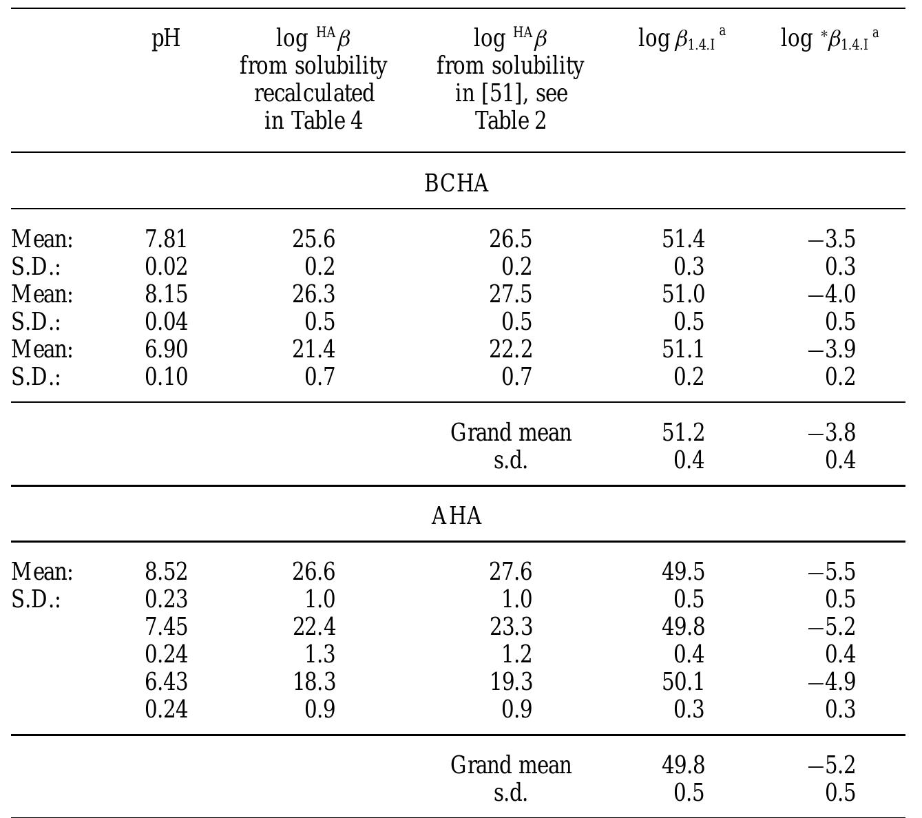 Conditional formation constants for u(iv)-ha system