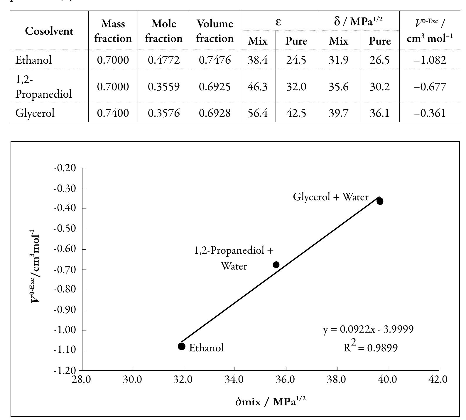 Figure 3 - Volumetric properties of glycerol + water