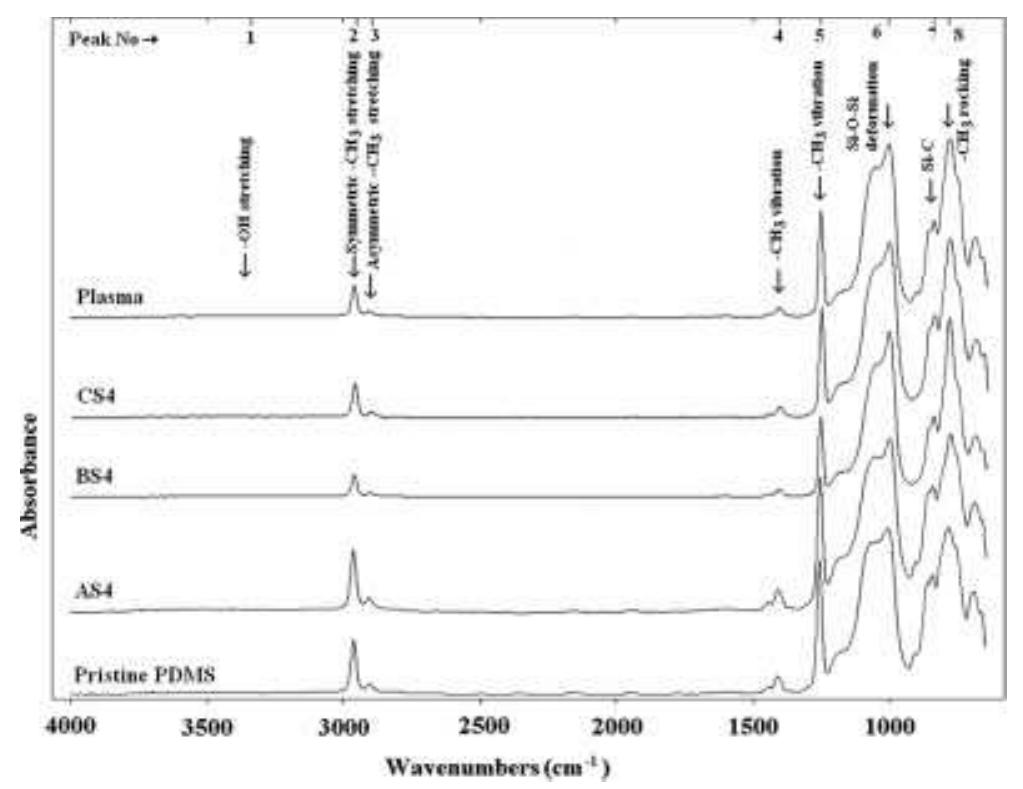 Atr-ftir spectra of pristine pdms and plasma treated pdms
