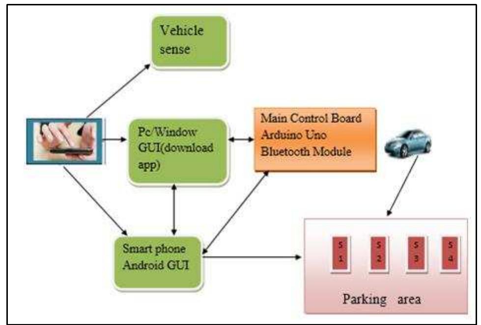 Architecture diagram of smart parking system