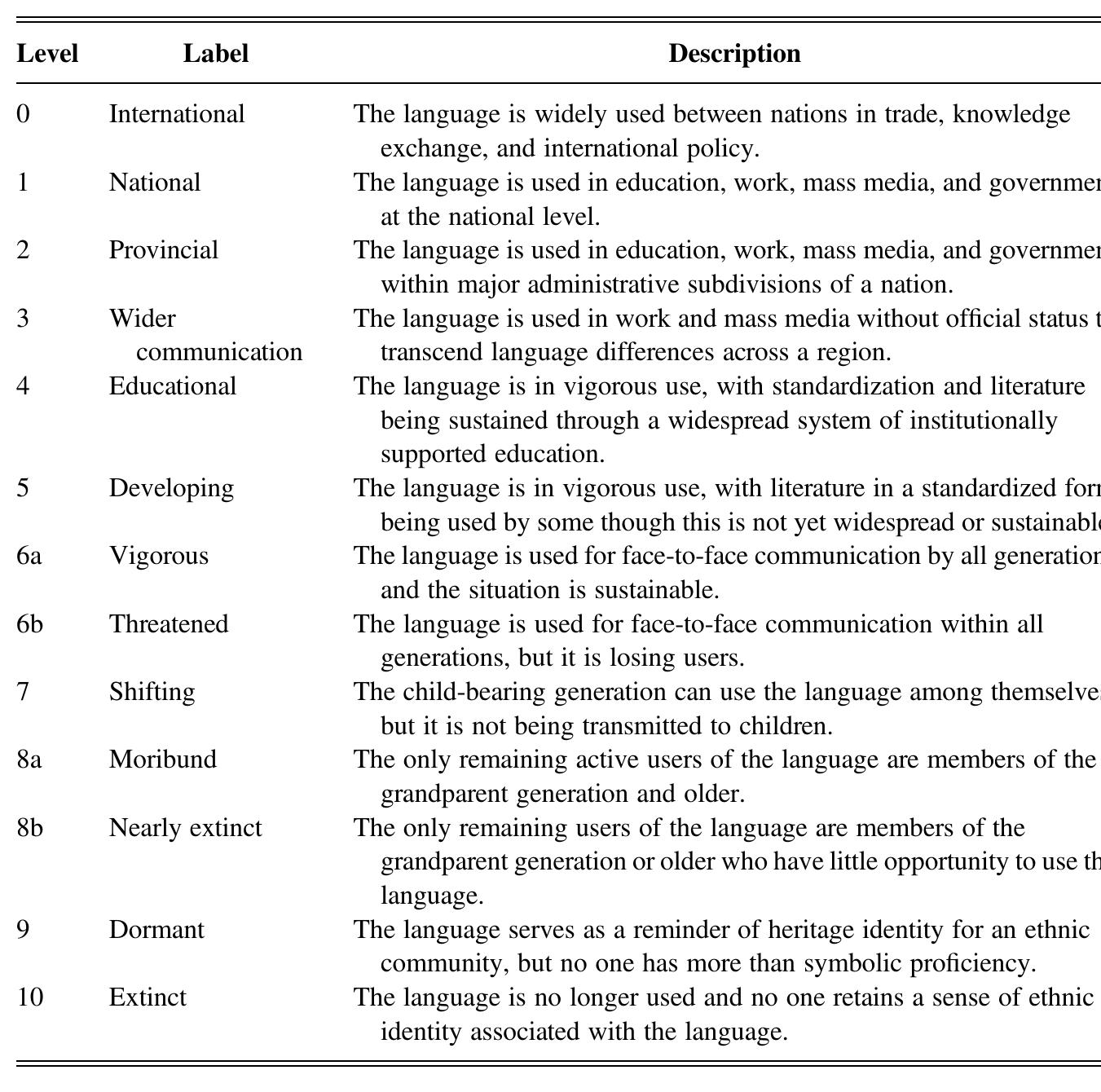 Egids levels, labels, and descriptions (adapted from lewis