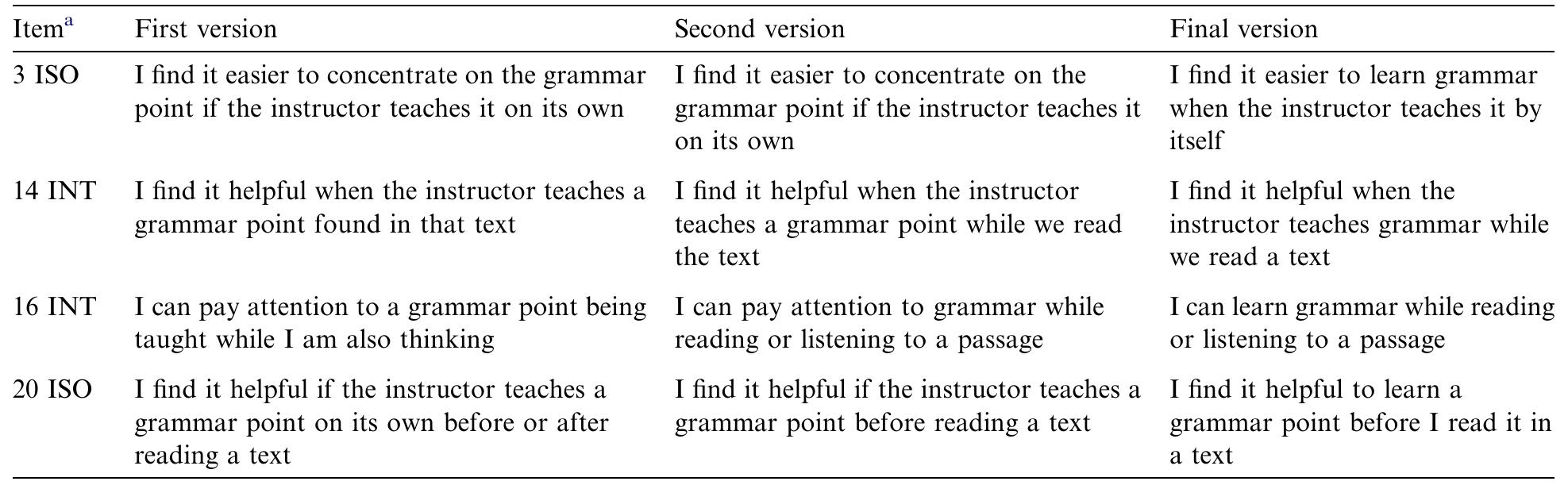 Development and revisions of four questionnaire items.