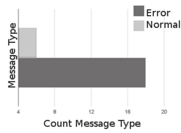 The google bar chart generated by our system. the execution